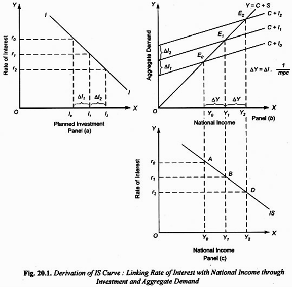 Goods Market Equilibrium Derivation Of The IS Curve