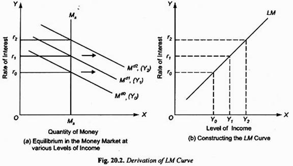 Money Market Equilibrium Derivation Of LM Curve