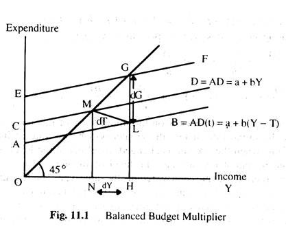 Income Determination with Government Sector