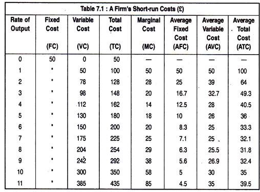 Short Run Cost Of Production With Diagram 