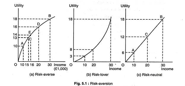 Choice Under Uncertainty (With Diagram)
