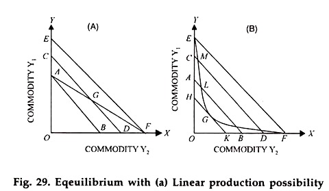 Conditions for Maximising Total Revenue (With Diagram)