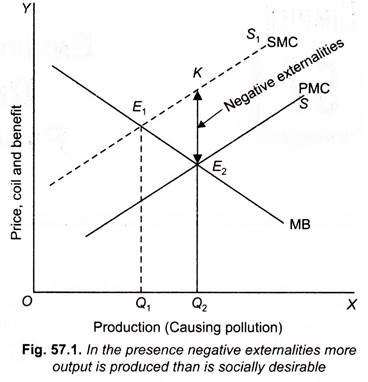 Market Failures: Introduction and Types | Economics