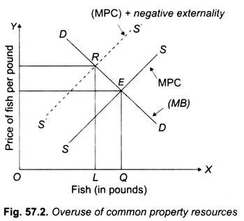 Market Failures: Introduction and Types | Economics