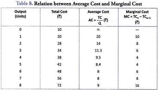 Relation Between Average Marginal And Total Cost Production Microeconomics