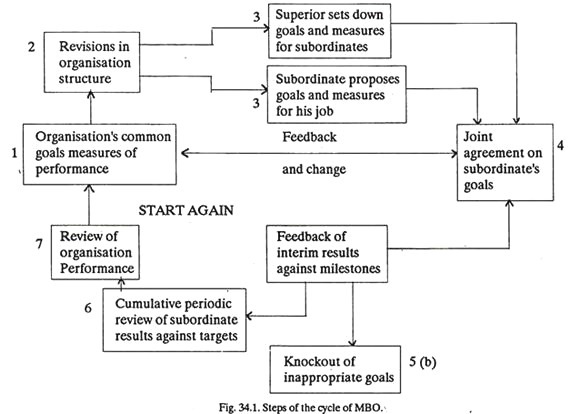 Four Stages Or Steps In The MBO Process