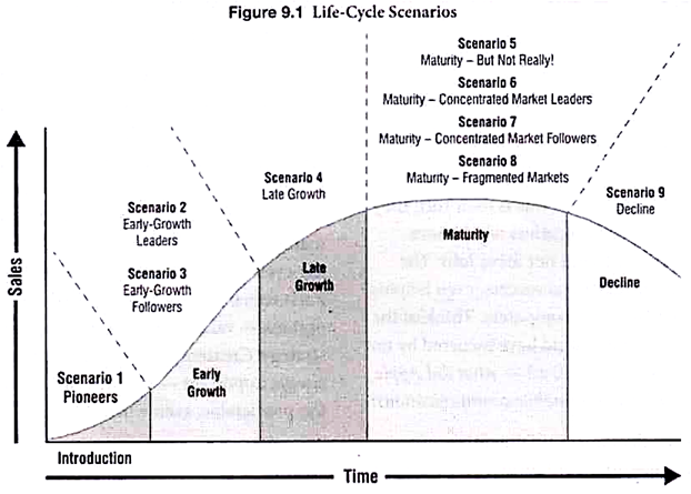 Regarding Product Life Cycles Good Marketing Managers Know That