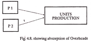 Overheads: Introduction, Meaning, Definitions, Cost, Factory Overhead ...