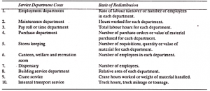 Overheads: Introduction, Meaning, Definitions, Cost, Factory Overhead ...