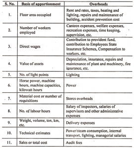 Overheads: Introduction, Meaning, Definitions, Cost, Factory Overhead ...