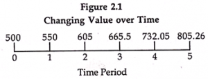 Time Value of Money: Meaning, Importance, Techniques, Formula and Examples